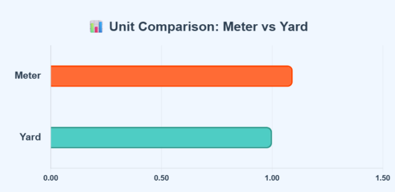 Meter to Yard Conversion - Food Macros